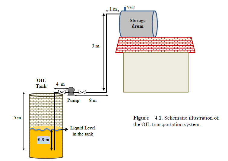 Solved 4. It is desired to buy a pump to transport OIL (at | Chegg.com