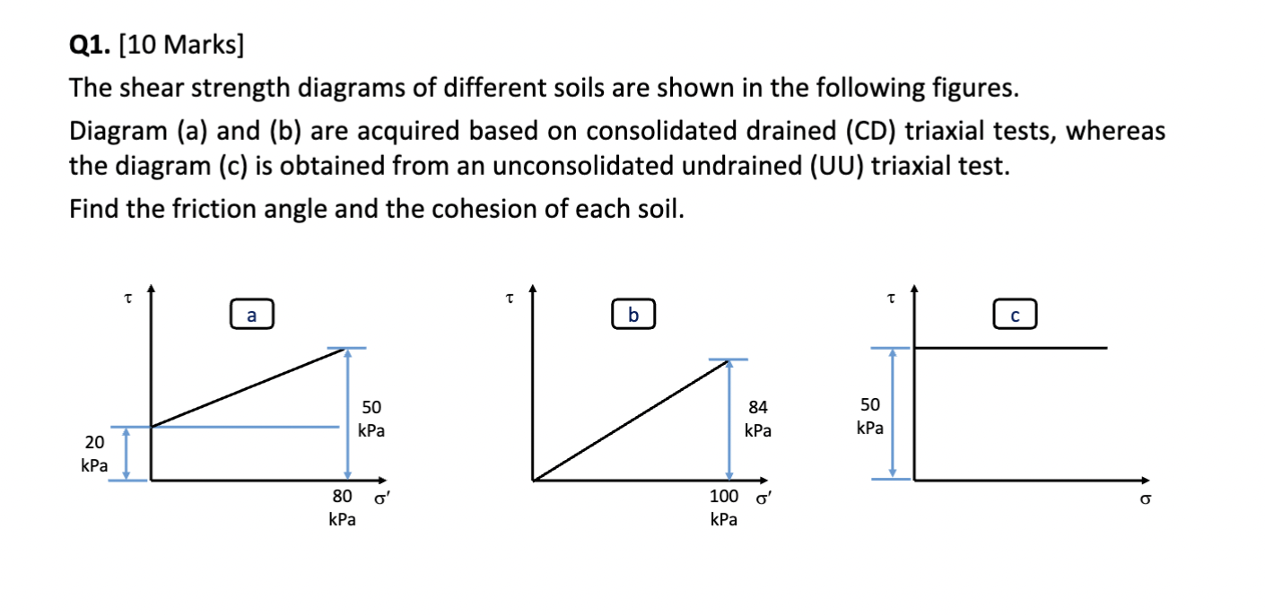 Solved Q1. [10 Marks] The shear strength diagrams of | Chegg.com