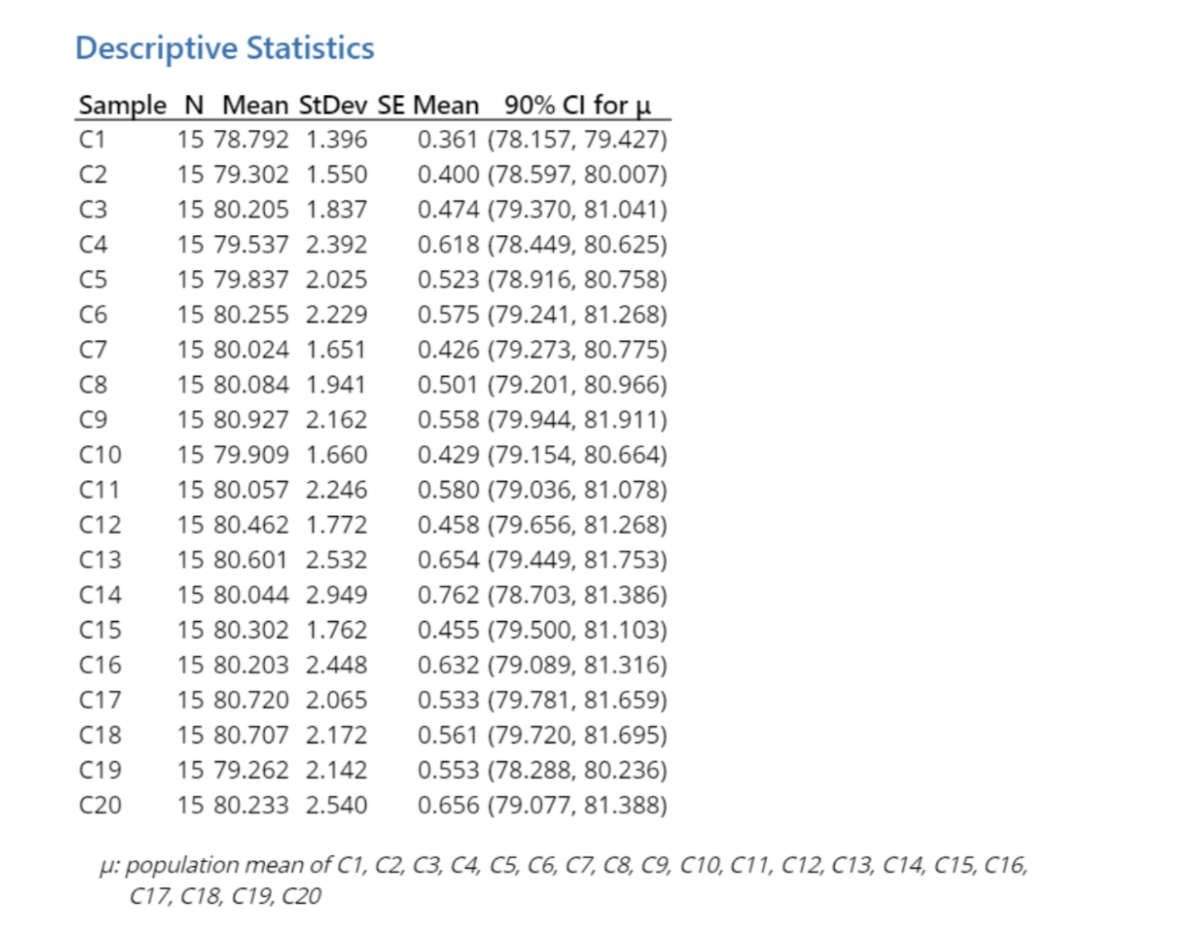 Solved Descriptive Statistics Sample N Mean StDev SE Mean | Chegg.com