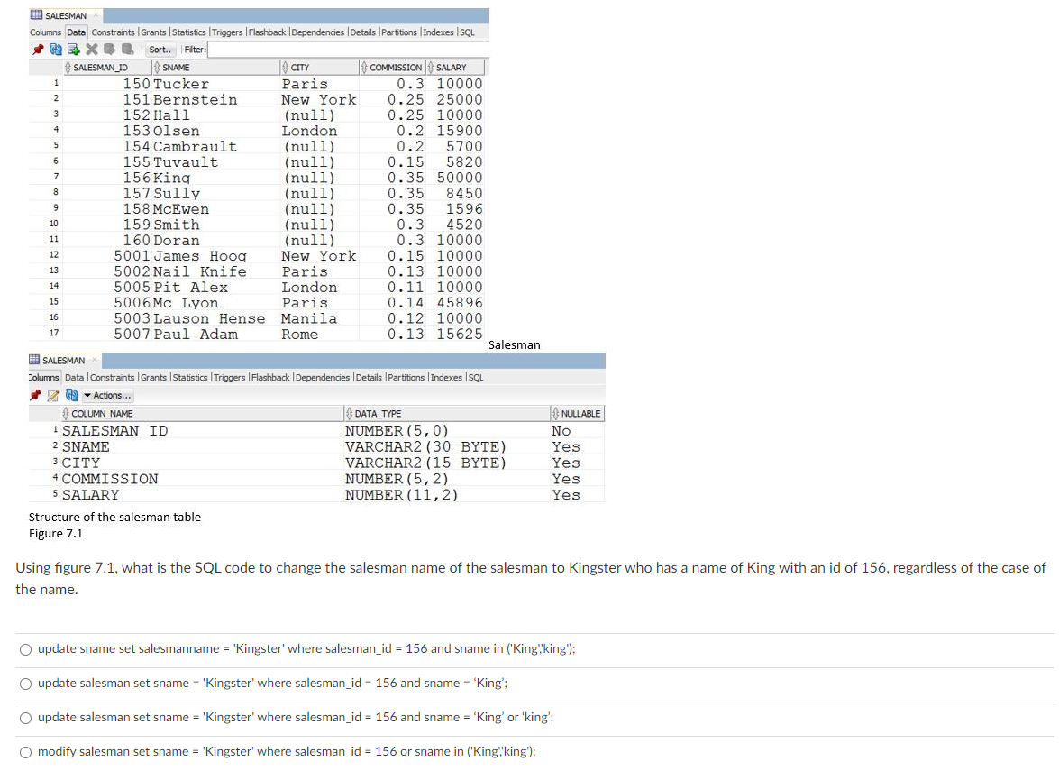 Solved 4 7 8 9 13 14 SALESMAN Columns Data Constraints | Chegg.com