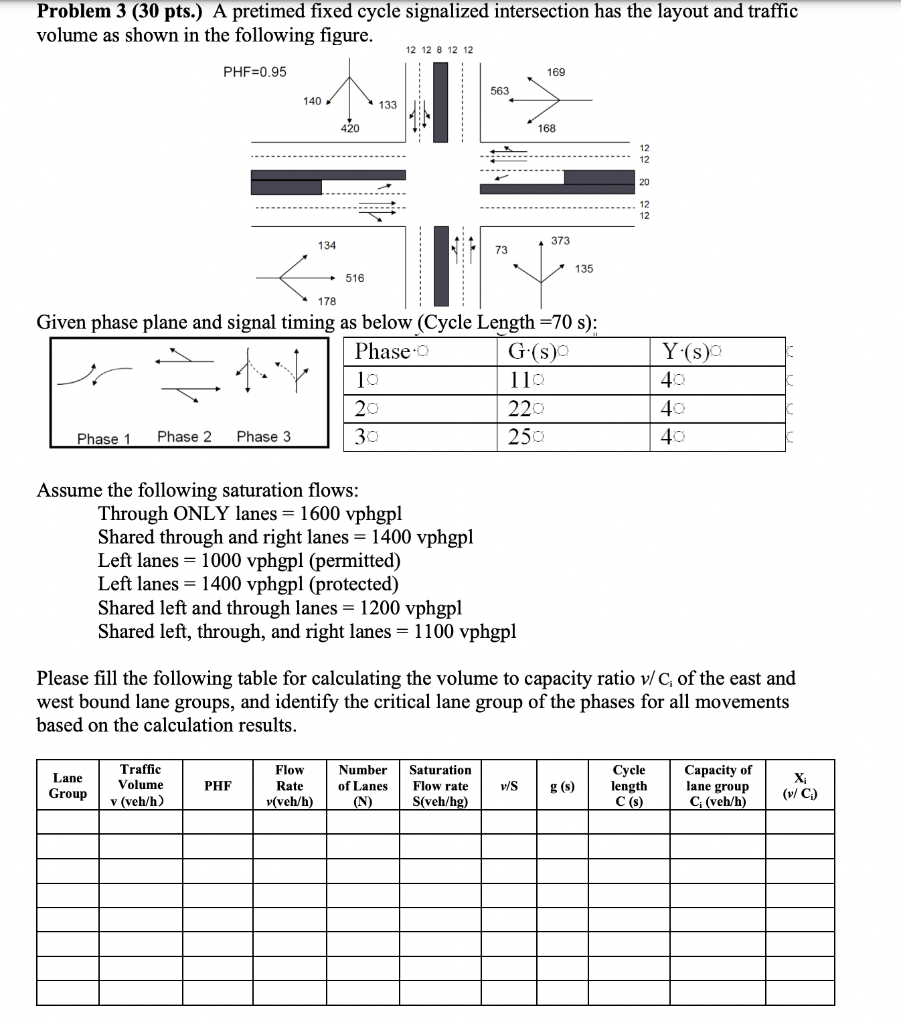 Solved Problem 3 (30 pts.) A pretimed fixed cycle signalized | Chegg.com