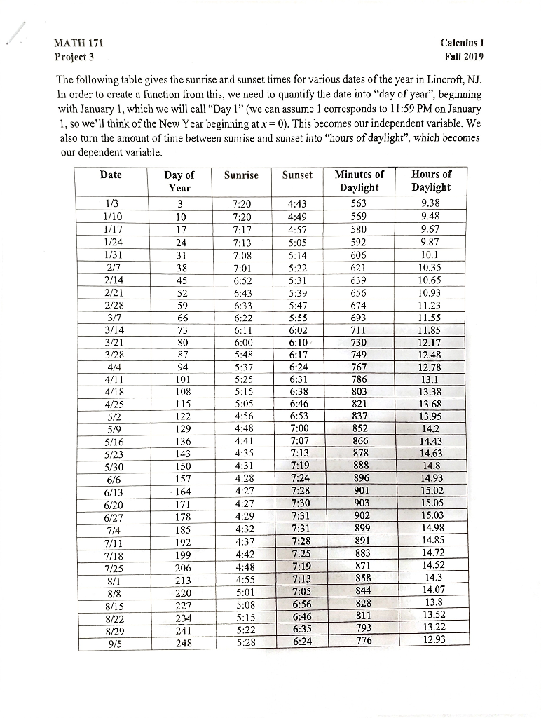 MATH 171 Project 3 Calculus I Fall 2019 The following | Chegg.com