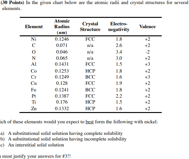 Solved (30 Points) In the given chart below are the atomic | Chegg.com