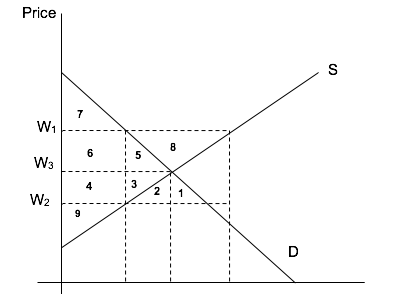 Solved Using the diagram above, if the world price is W1 and | Chegg.com