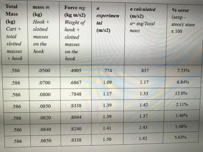 Solved e) PHY 231 Addendum. Determine the error on your mass | Chegg.com