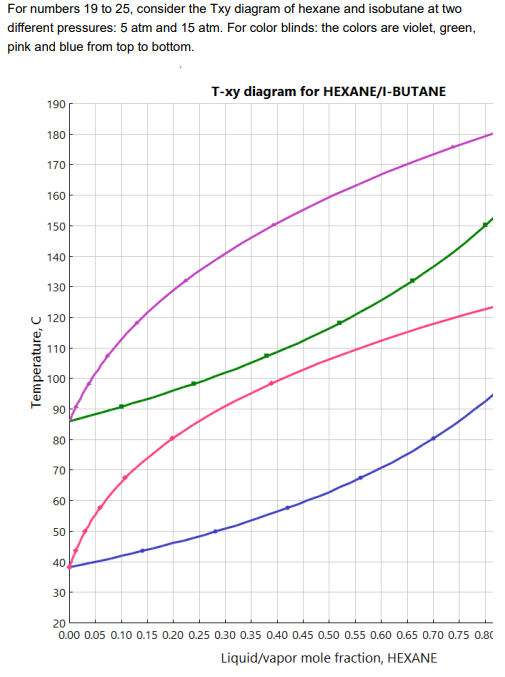 Solved For numbers 19 to 25, consider the Txy diagram of | Chegg.com