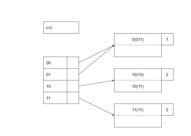 Solved Hash tablesConsider the following extensible hash | Chegg.com Solved Hash tablesConsider the following extensible hash | Chegg.com