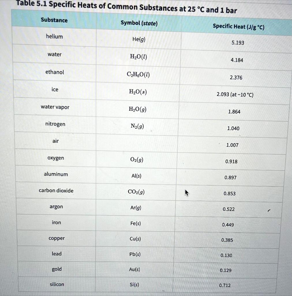 Solved Table 5.1 Specific Heats of Common Substances at 25∘C | Chegg.com