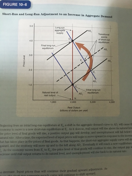 Solved FIGURE 10-6 Short-Run and Long-Run Adjustment to an | Chegg.com