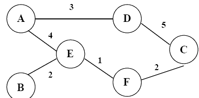 Solved For the following network, please fill in global | Chegg.com