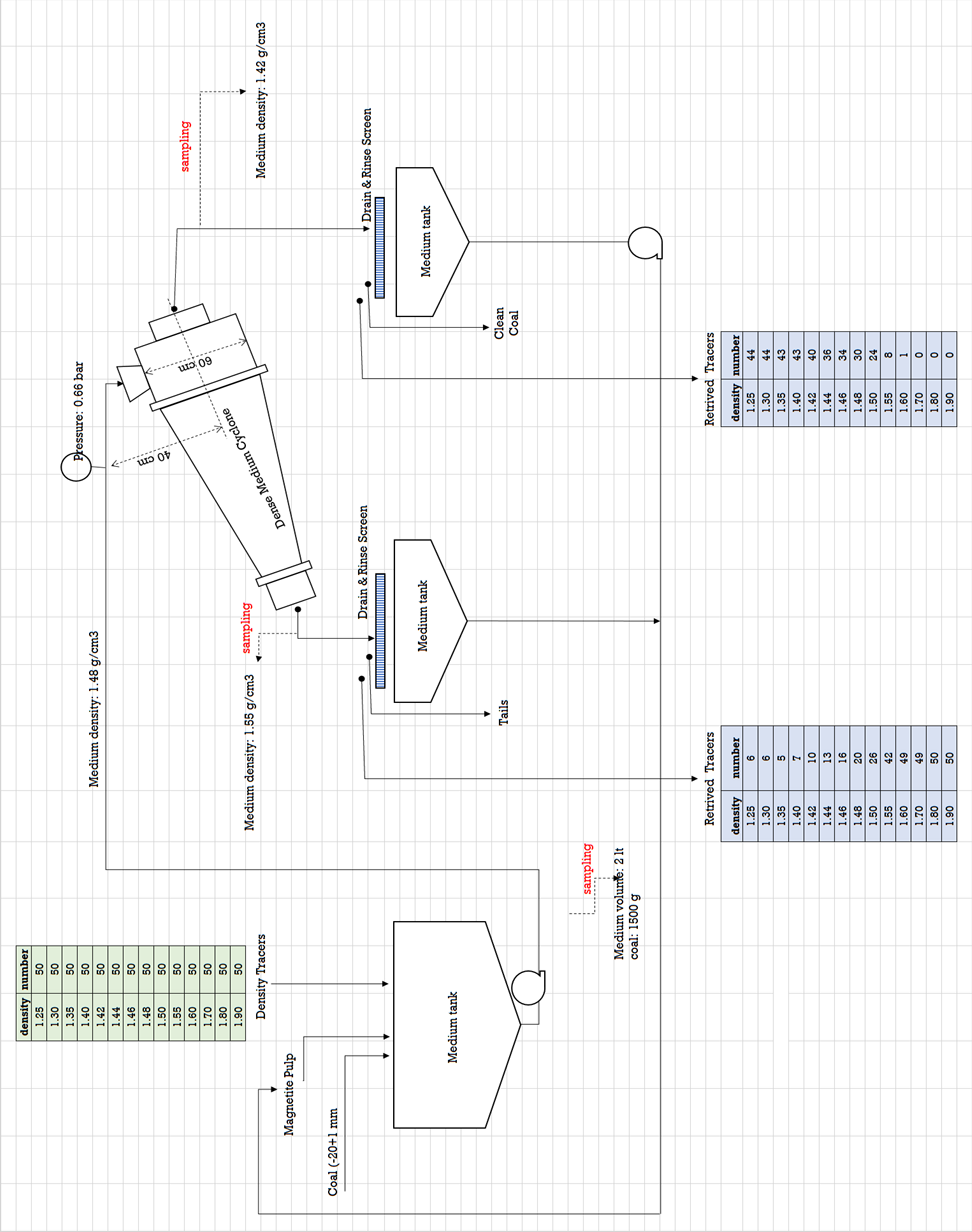 Solved Based on the given below flowsheet, please calculate | Chegg.com