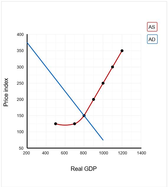 Solved AS & AD - MACROECONOMICS Assuming that the economy | Chegg.com