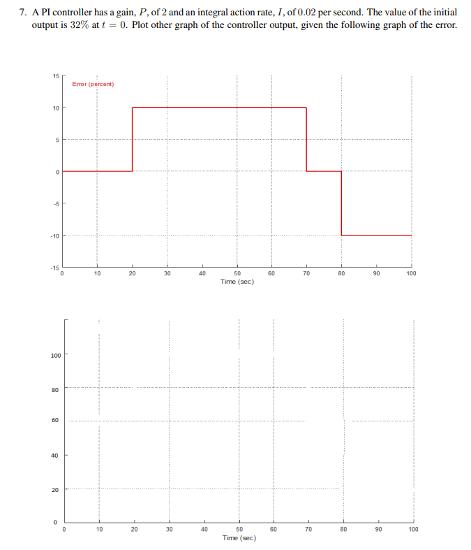 Solved 7. A PI controller has a gain, P, of 2 and an | Chegg.com