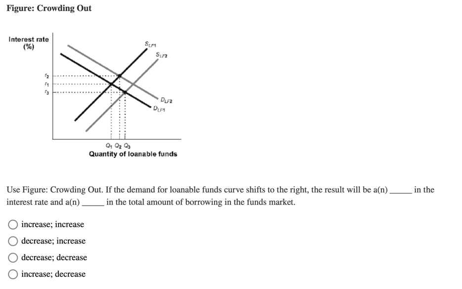 Solved Figure: Crowding Out Interest rate (%) Sum $12 12 3 | Chegg.com