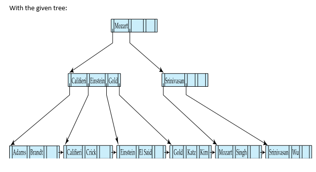 Solved Indexing – B+-tree Update With the given | Chegg.com