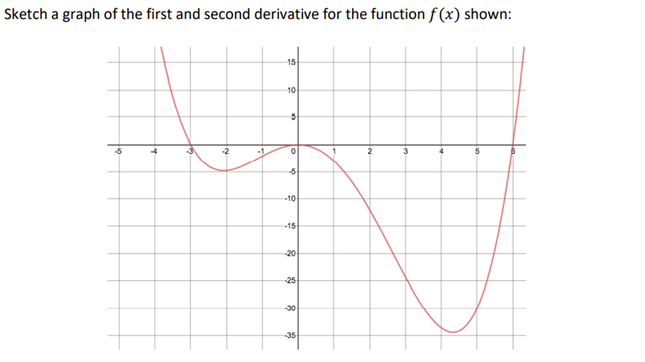 Solved Sketch a graph of the first and second derivative for | Chegg.com