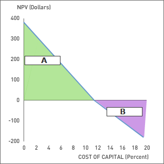 Solved An NPV profile plots a project’s NPV at various costs | Chegg.com