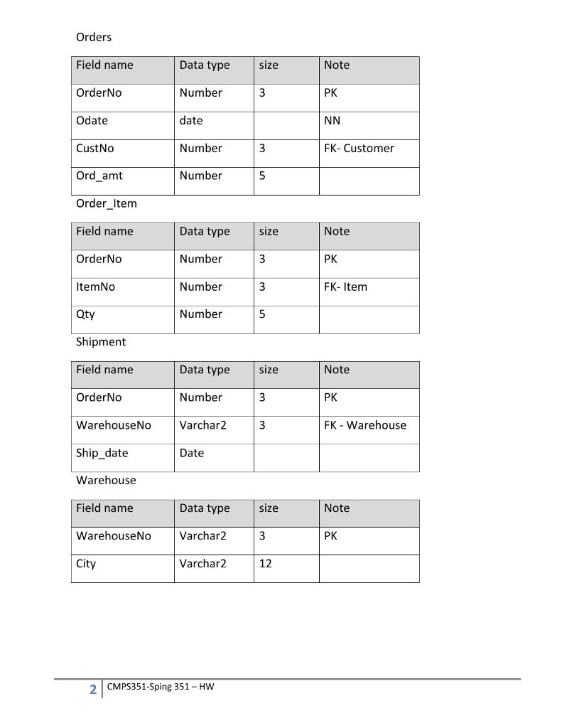 Solved 1. Create the following tables: Customer Field name | Chegg.com