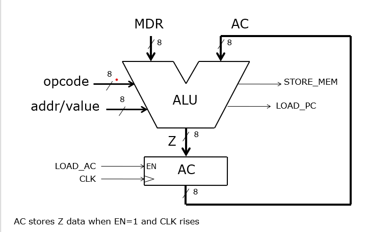 Solved Develop a truth table for the Accumulator (AC) | Chegg.com