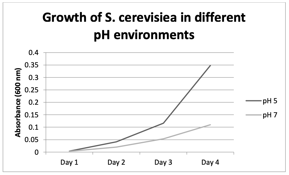 Solved 1. Interpret and Caption the bar graph using a “What | Chegg.com