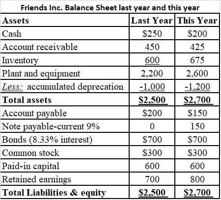Solved Friends Inc. Balance Sheet last year and this year | Chegg.com