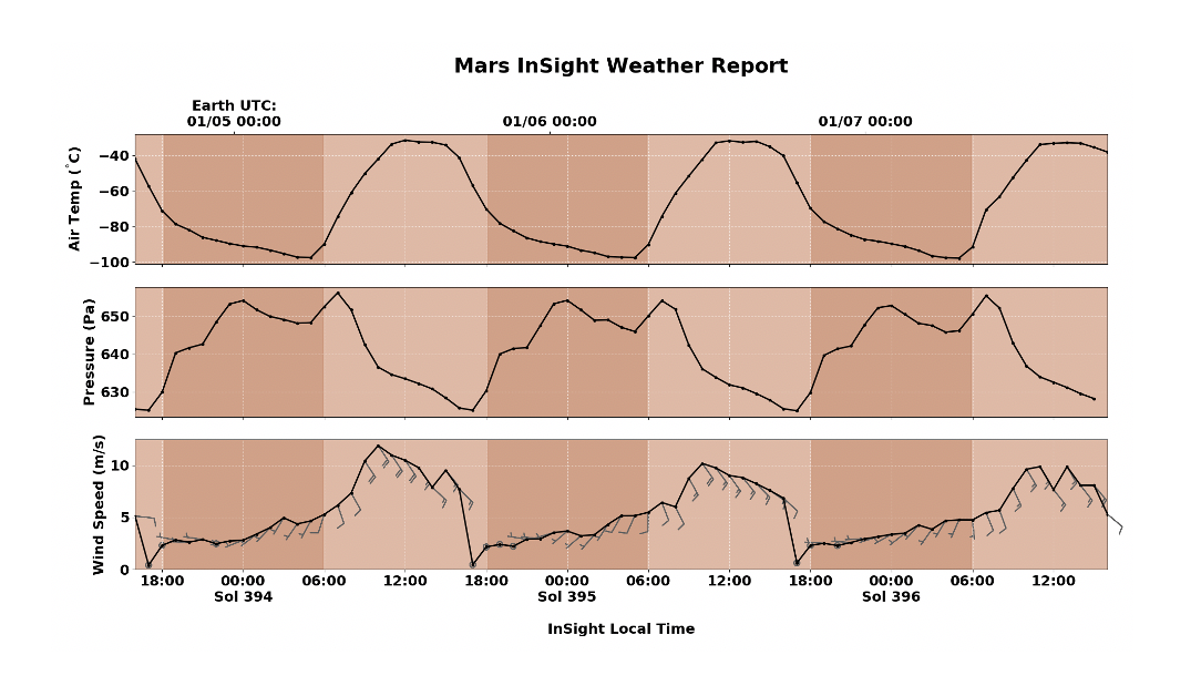 Solved As based from the Mars Meteogram below, what | Chegg.com
