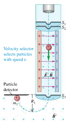 Solved A velocity selector consists of magnetic field and | Chegg.com