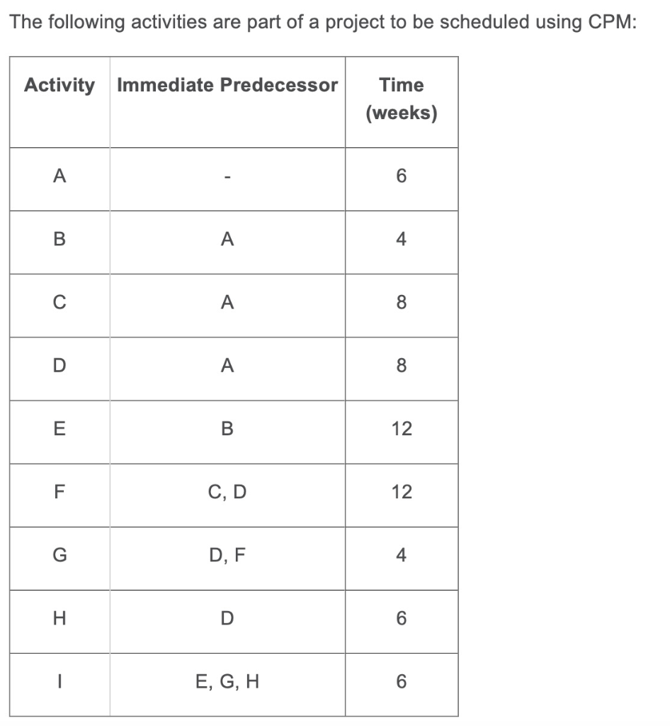 Solved The following activities are part of a project to be | Chegg.com