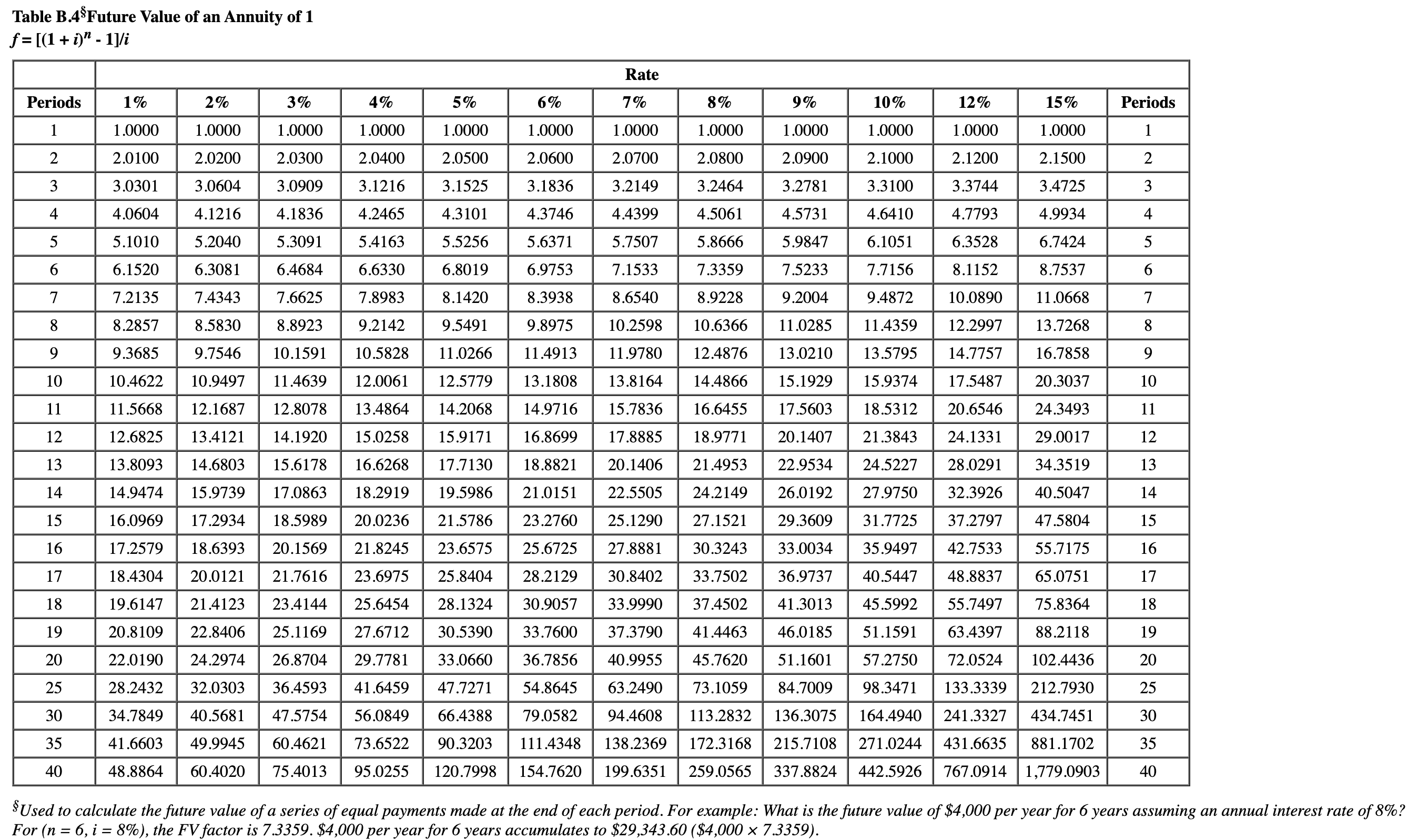 Solved Table B.4 § Future Value of an Annuity of 1 | Chegg.com