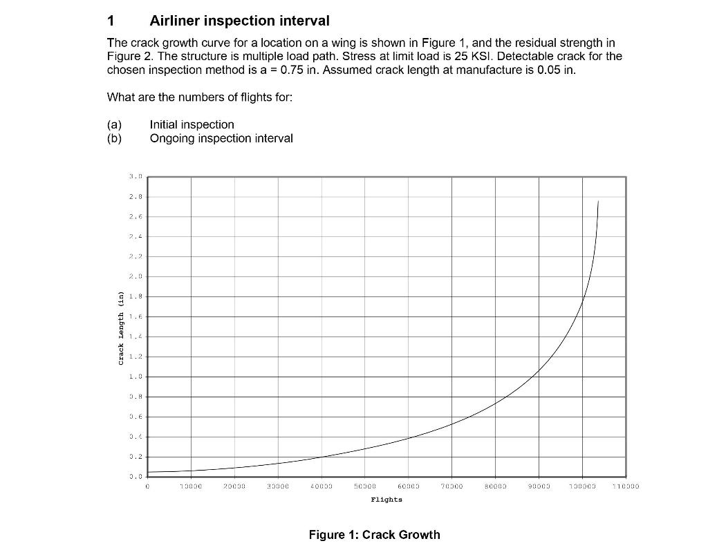 Solved This is from fatigue & damage tolerance using graph & | Chegg.com