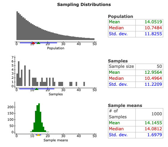 Solved Analysis: Compare the sampling distributions of the | Chegg.com