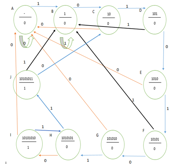 Design a sequence detector that can recognize the | Chegg.com