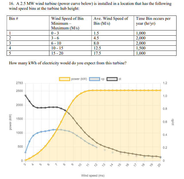Solved 16. A 2.5MW wind turbine (power curve below) is | Chegg.com
