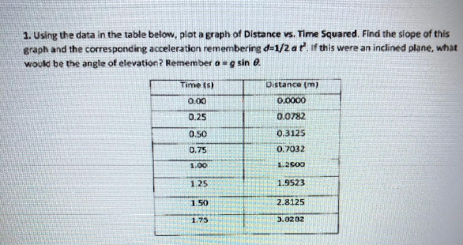 Solved 1. Using the data in the table below, plot a graph of | Chegg.com
