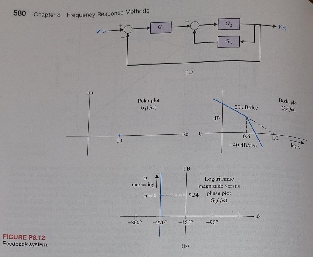Solved p8.12 The block diagram of a feedback control system | Chegg.com