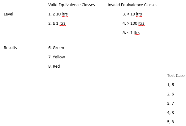 Solved Write a test case for the following scenario. | Chegg.com
