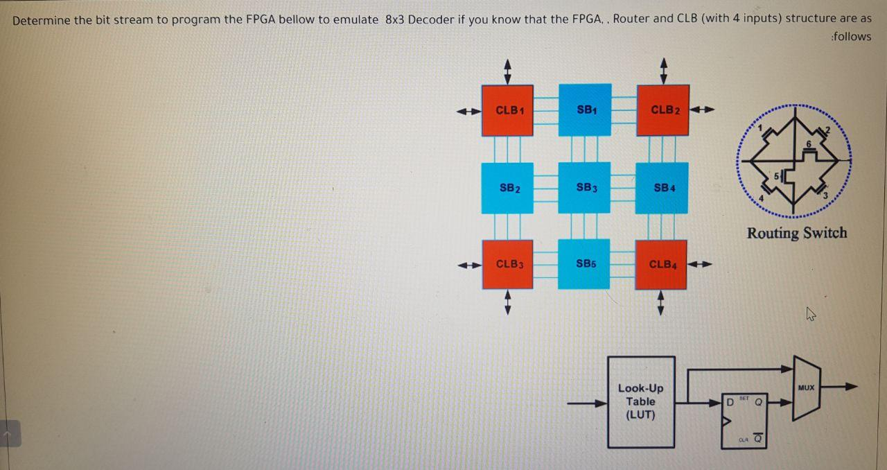 Determine the bit stream to program the FPGA bellow | Chegg.com