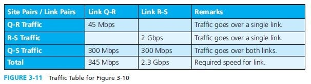 Solved a) Complete the traffic table in Figure 3-13. b) In | Chegg.com