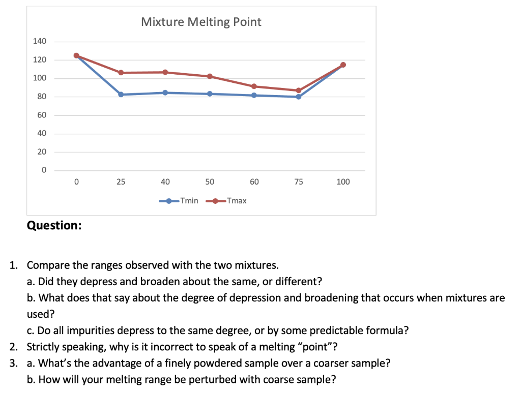 Solved Mixture Melting Point 140 120 100 80 60 40 20 0 0 25 | Chegg.com