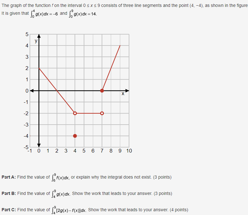 Solved The graph of the function f on the interval 0