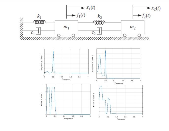 Solved 4. For each mass, plot the amplitude-frequency and | Chegg.com