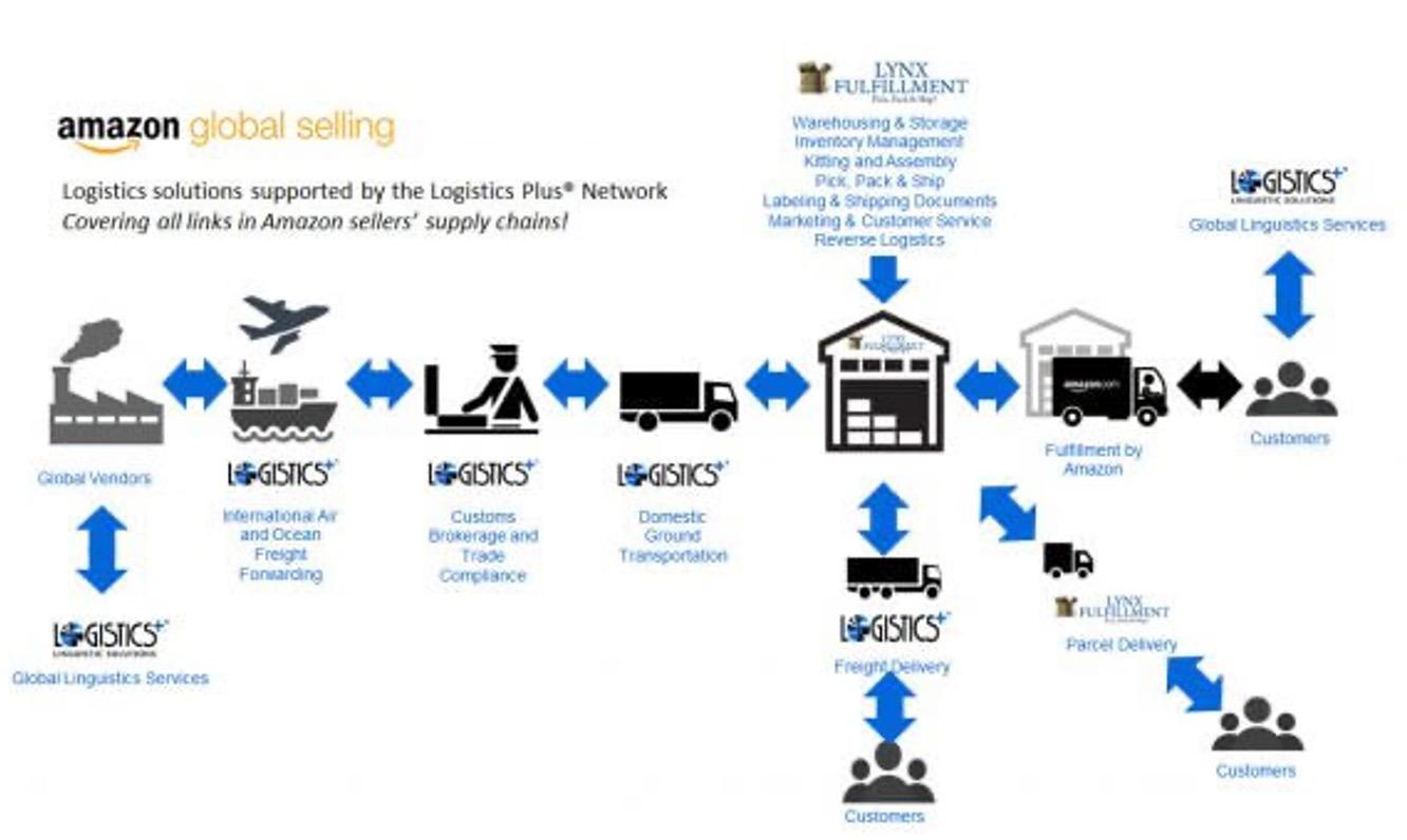 Solved - Explain how does the Amazon supply chain function? | Chegg.com