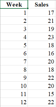 Solved Consider the following gasoline sales time series | Chegg.com