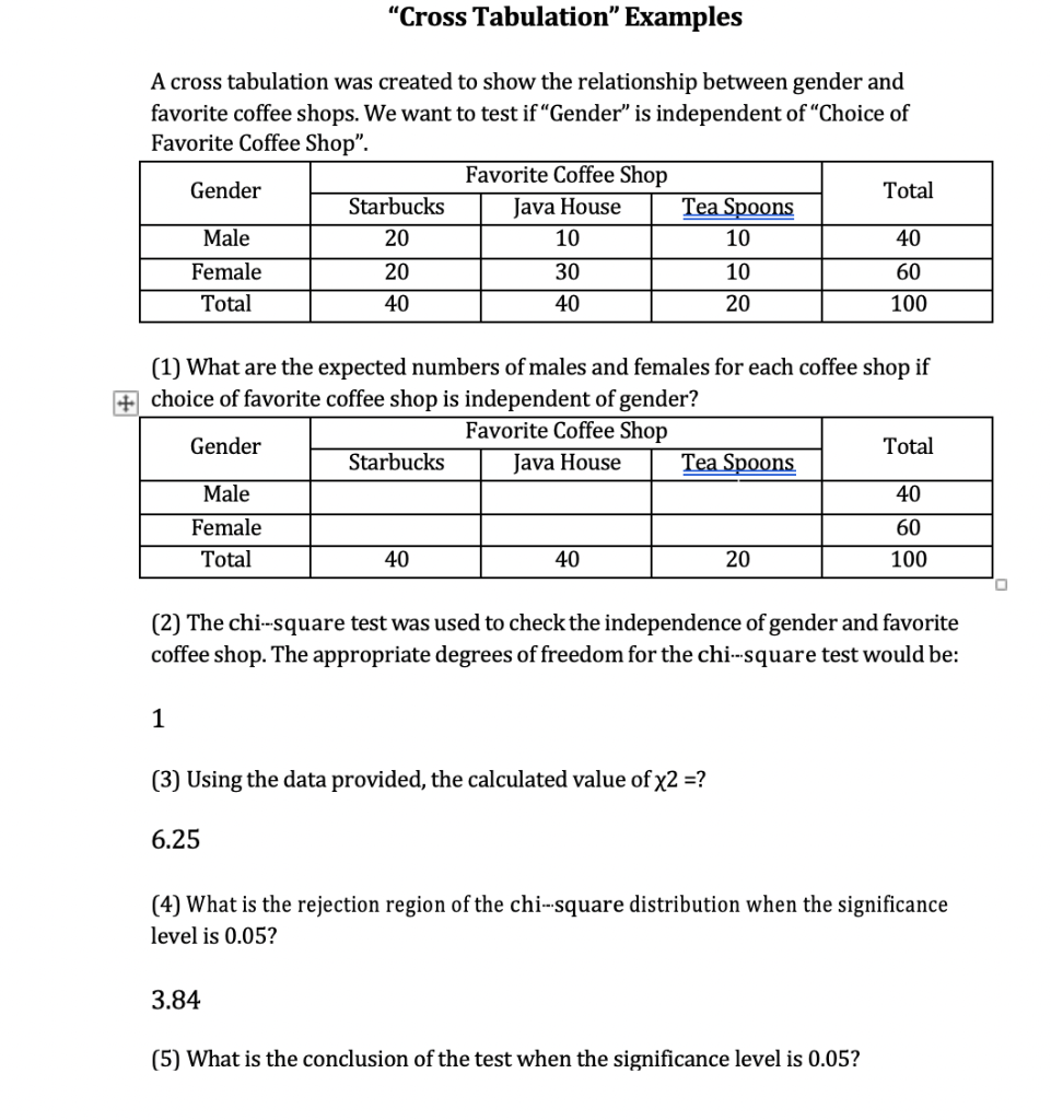 Solved A cross tabulation was created to show the | Chegg.com