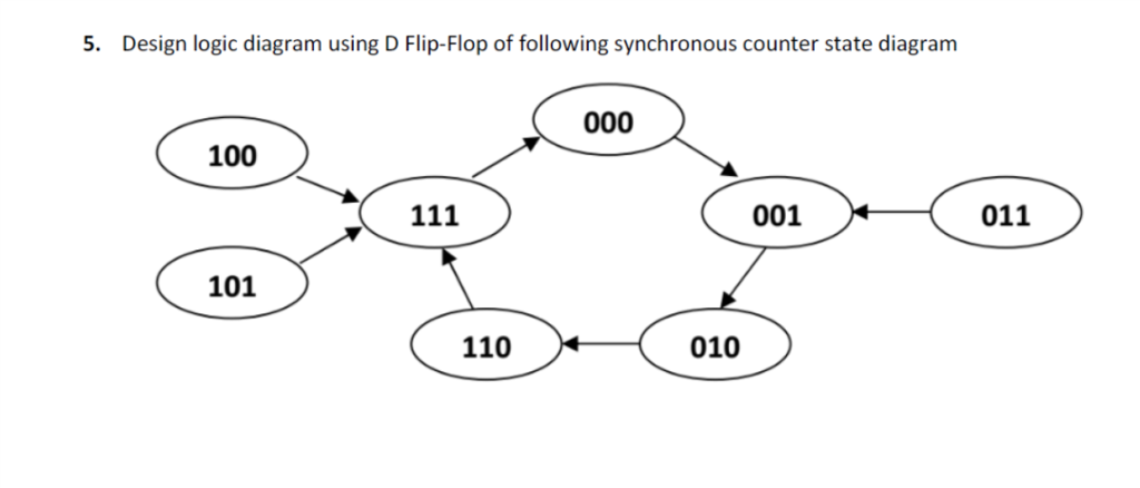 Solved 5. Design logic diagram using D Flip-Flop of | Chegg.com