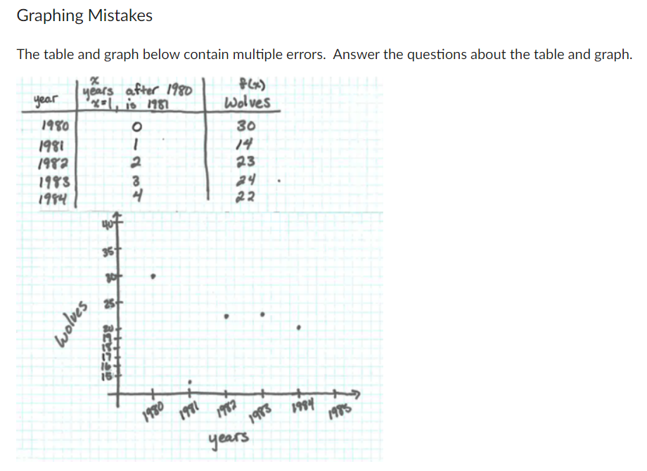Solved Graphing Mistakes The table and graph below contain | Chegg.com