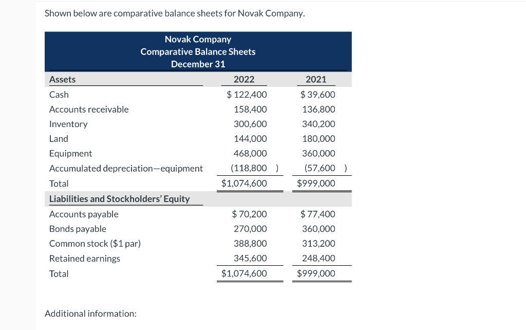 Solved Shown below are comparative balance sheets for Novak | Chegg.com