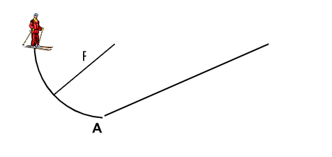 Solved An ice skater is at rest on top of a semicircular | Chegg.com