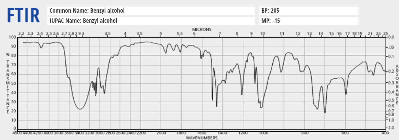 Solved Identify the relevant peaks for each of the FTIR | Chegg.com