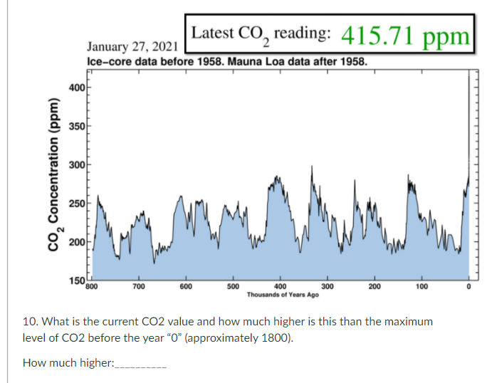 Solved 10.What is the current CO2 value and how much higher | Chegg.com